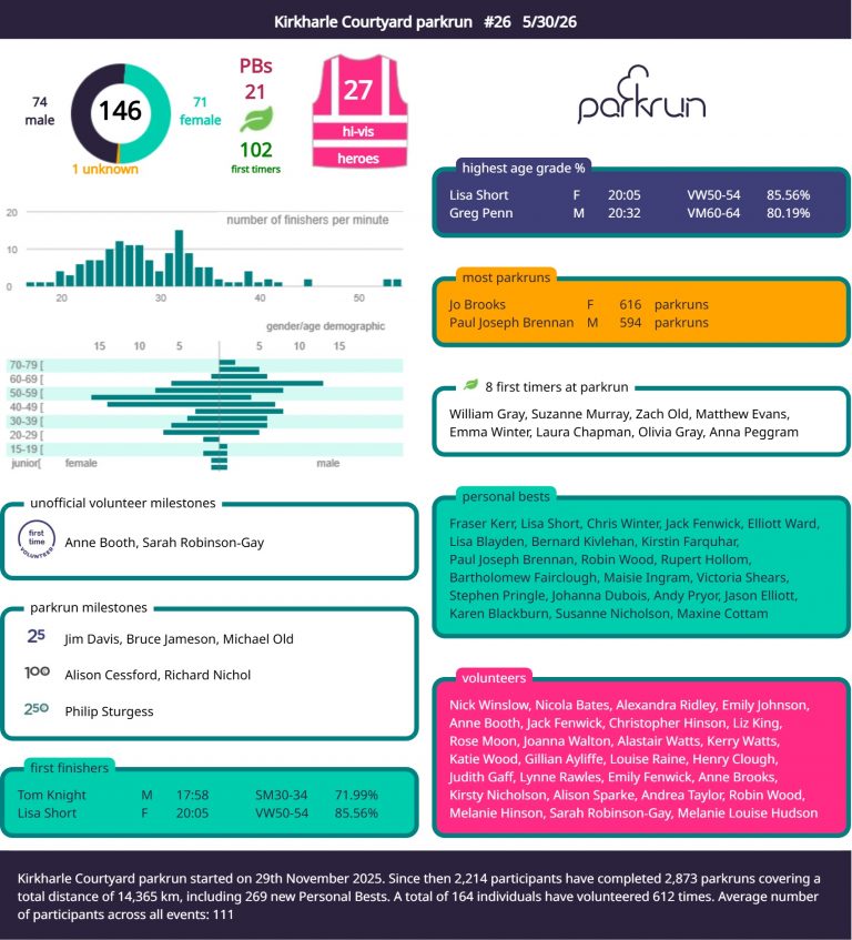 news | Kirkharle Courtyard parkrun