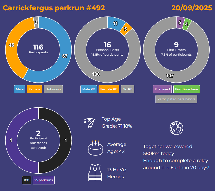 the 5K app joins parkrun, and event 492 graphically! | Carrickfergus ...