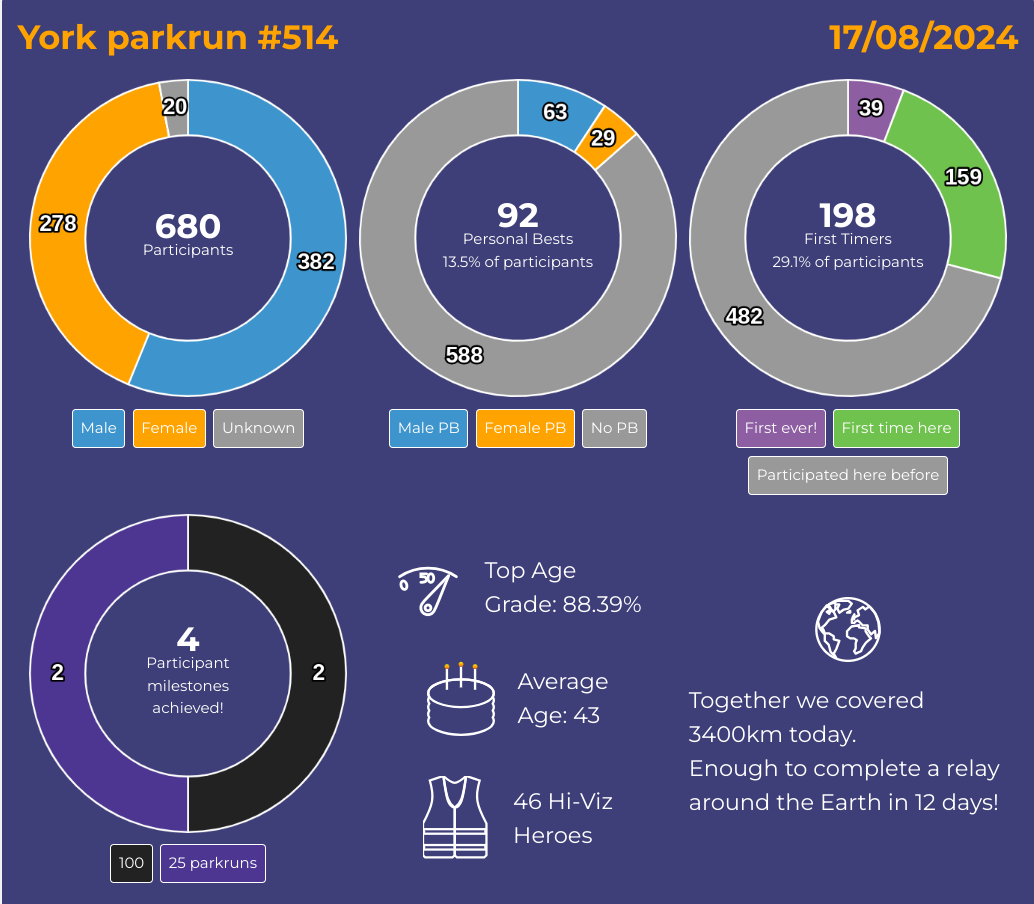 York parkrun run report #514 by Emily C (run report 2) | York parkrun