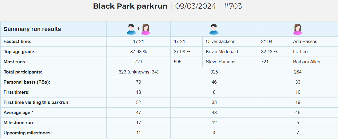 Graphic report… | Black Park parkrun