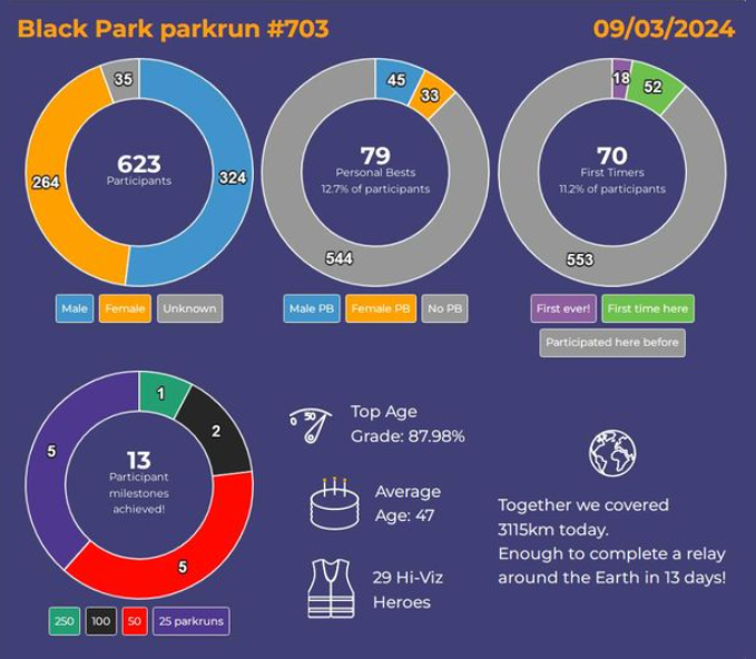Graphic report… | Black Park parkrun