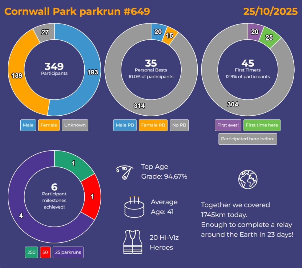 Cornwall Park parkrun #649 25-10-2025 by John Paynter | Cornwall Park ...