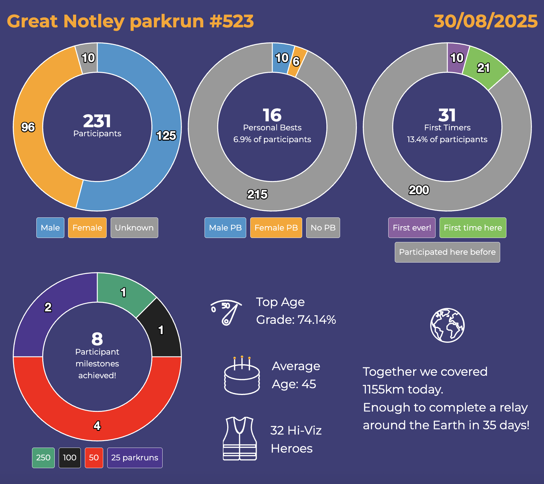 news | Great Notley parkrun