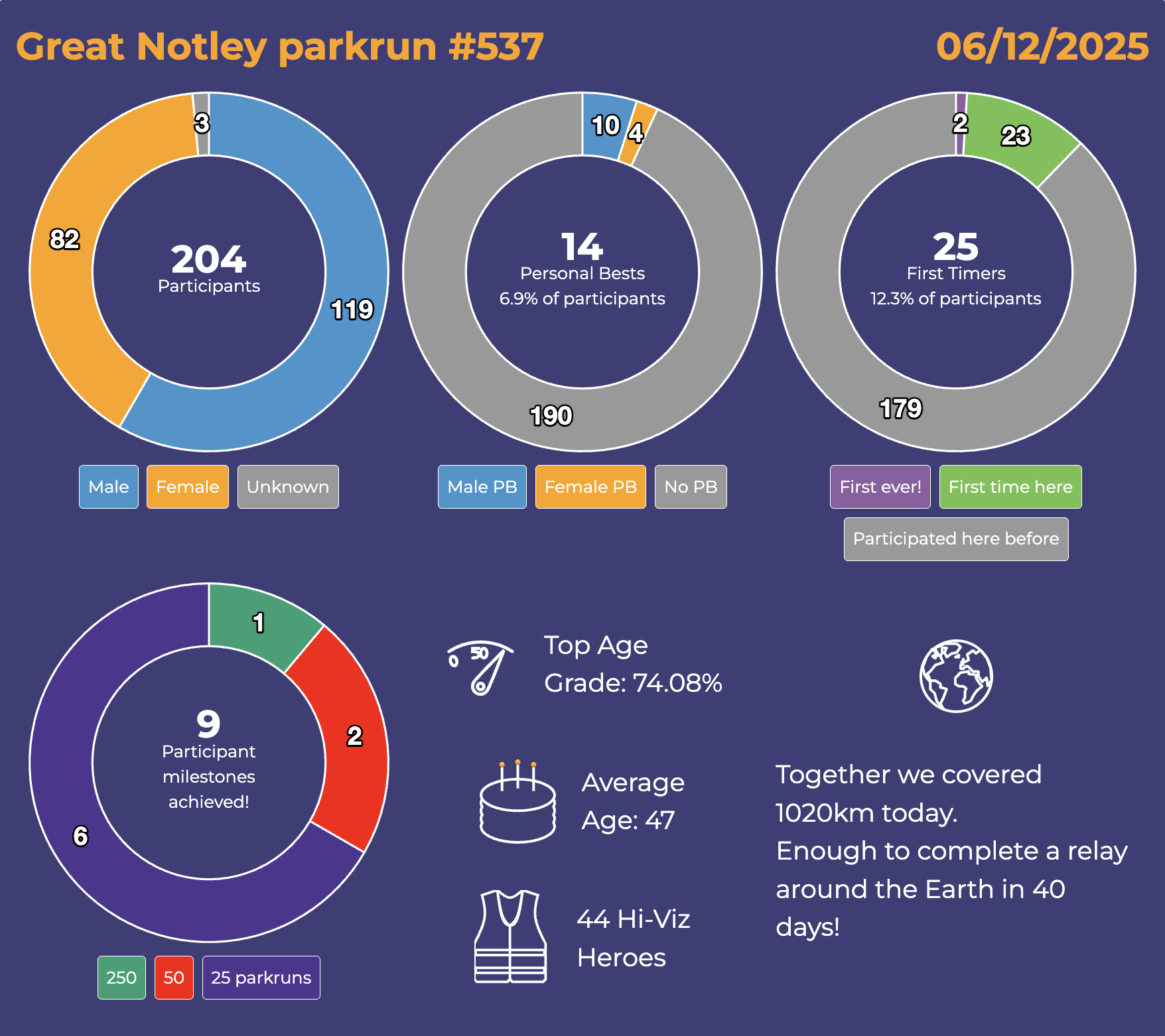 Event #537 (6th Dec 2025) | Great Notley parkrun