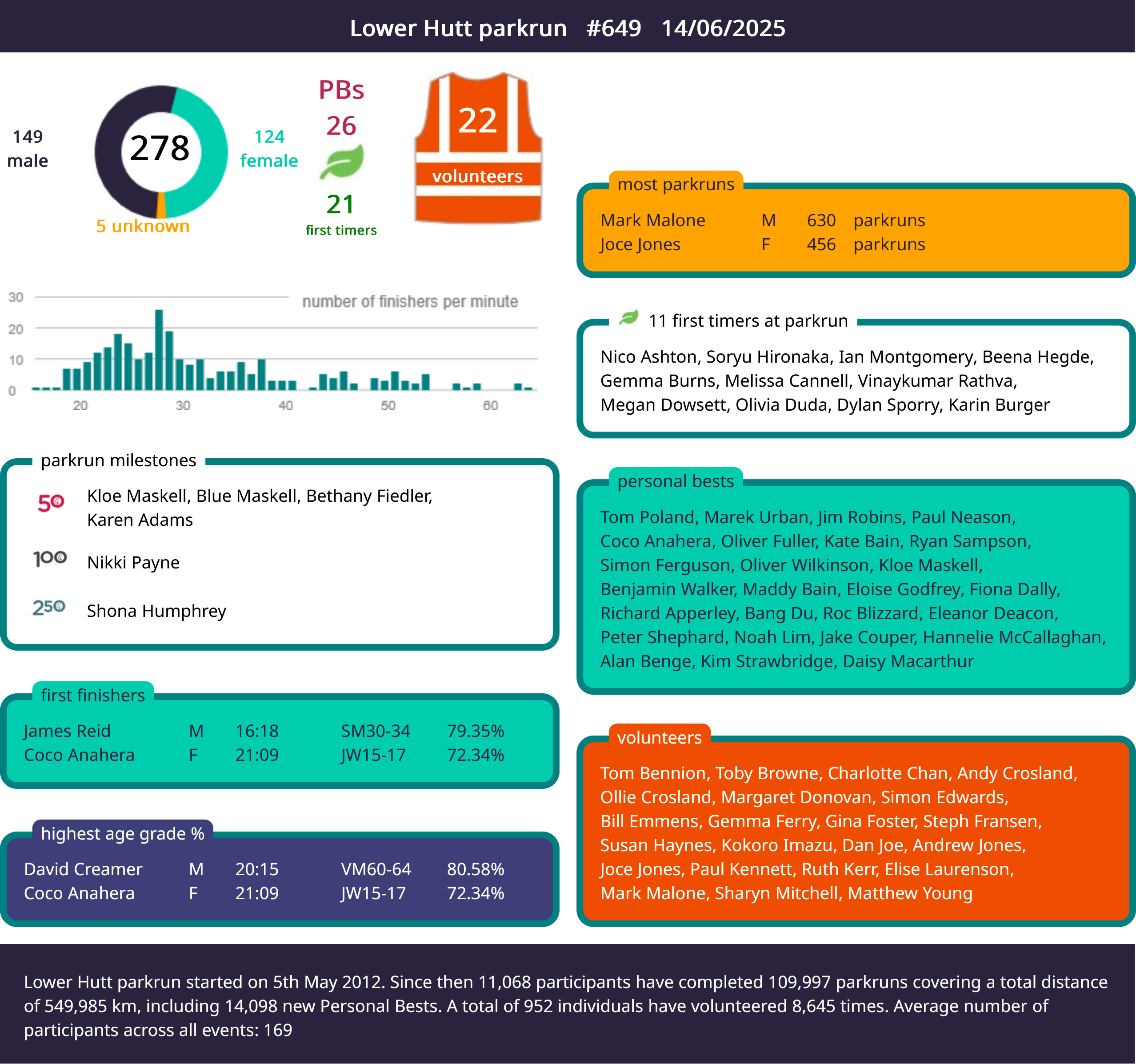 Lower Hutt parkrun #649 – 14 June 2025 | Lower Hutt parkrun