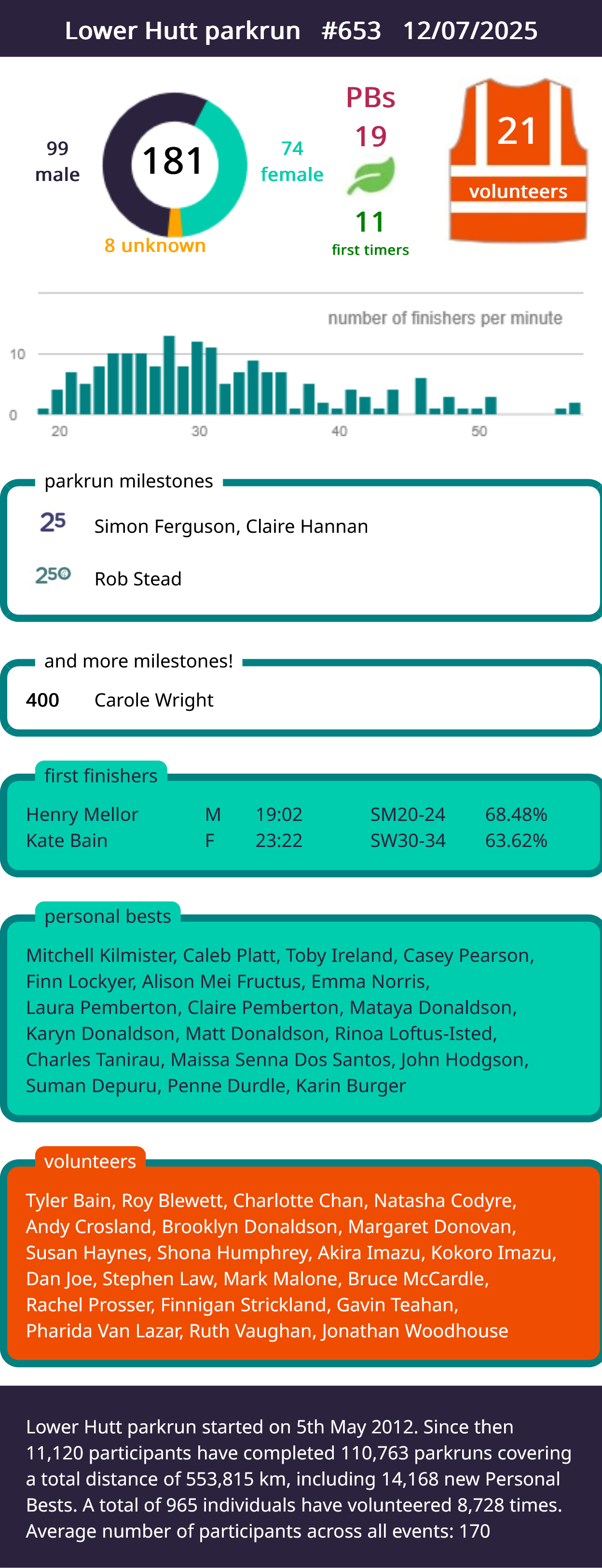 Lower Hutt parkrun #653 – 12 July 2025 | Lower Hutt parkrun