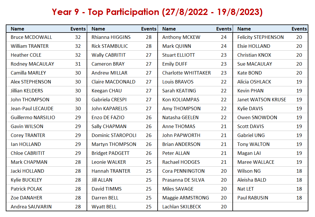Our 9th Year – Top Participation | Maribyrnong parkrun