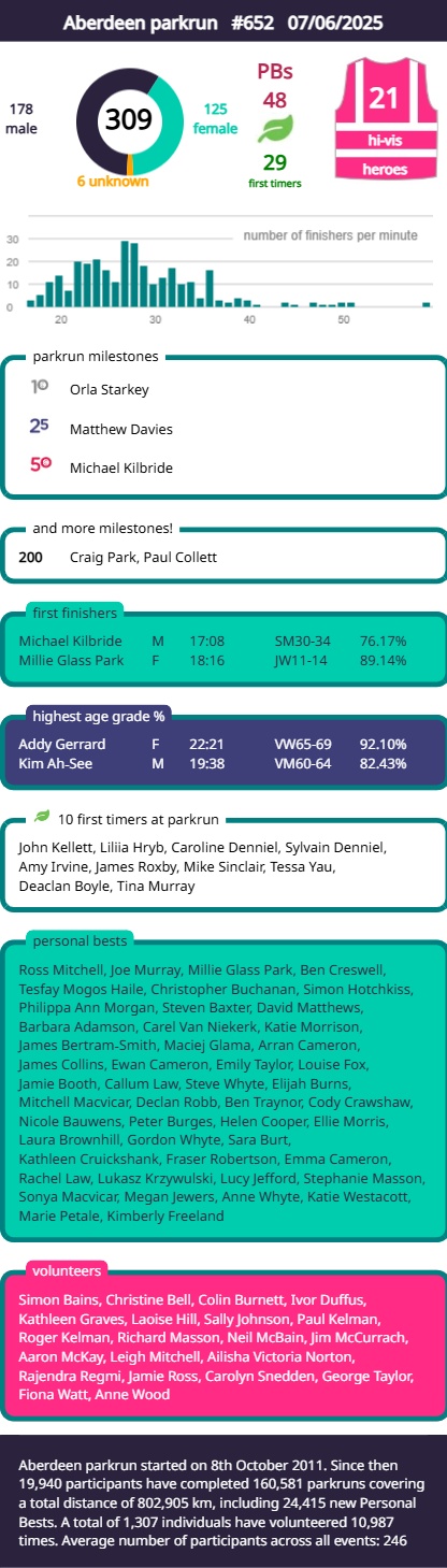 Aberdeen Event Report – Saturday 7th June 2025 #651 | Aberdeen parkrun