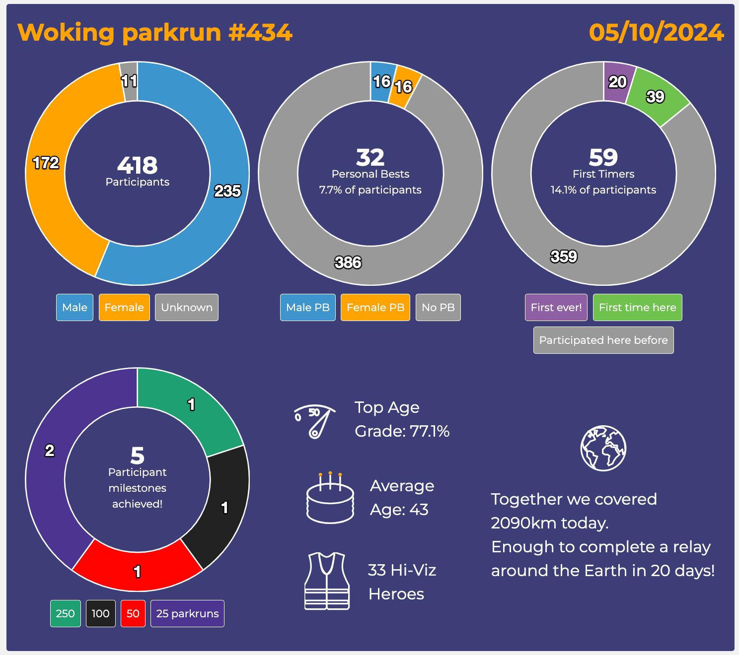 Event #437 – 26 October 2024 | Woking parkrun