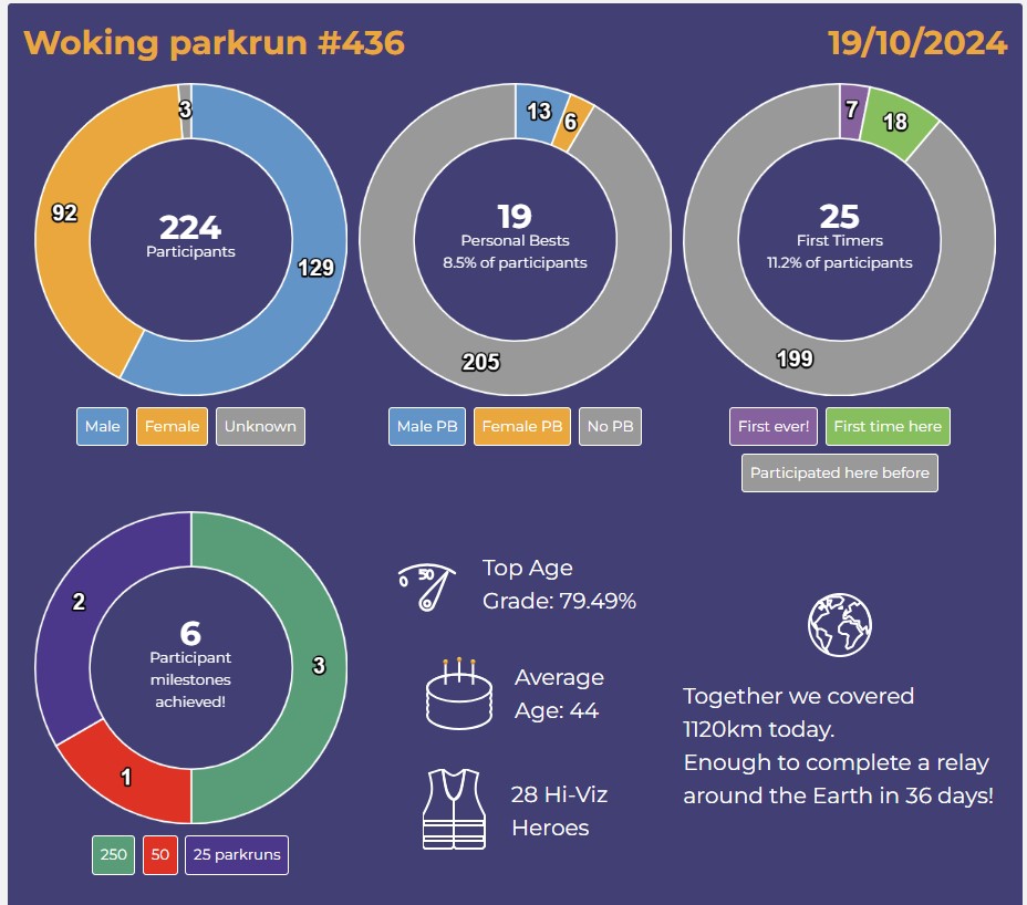 Event #436 – The Return of the Mud (again) | Woking parkrun