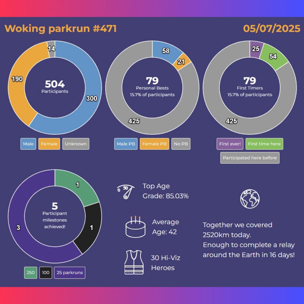 Event #471 – The one with token 500 | Woking parkrun