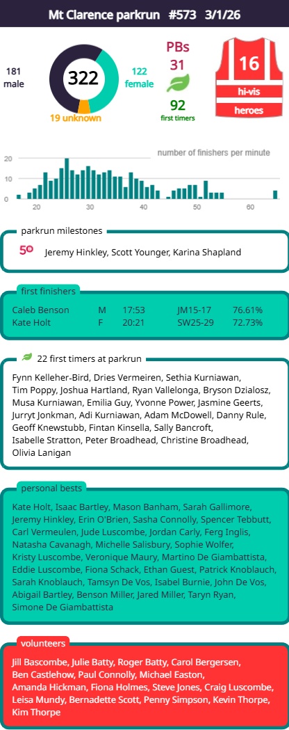 Mt Clarence parkrun #573 – 3 January 2026 | Mt Clarence parkrun