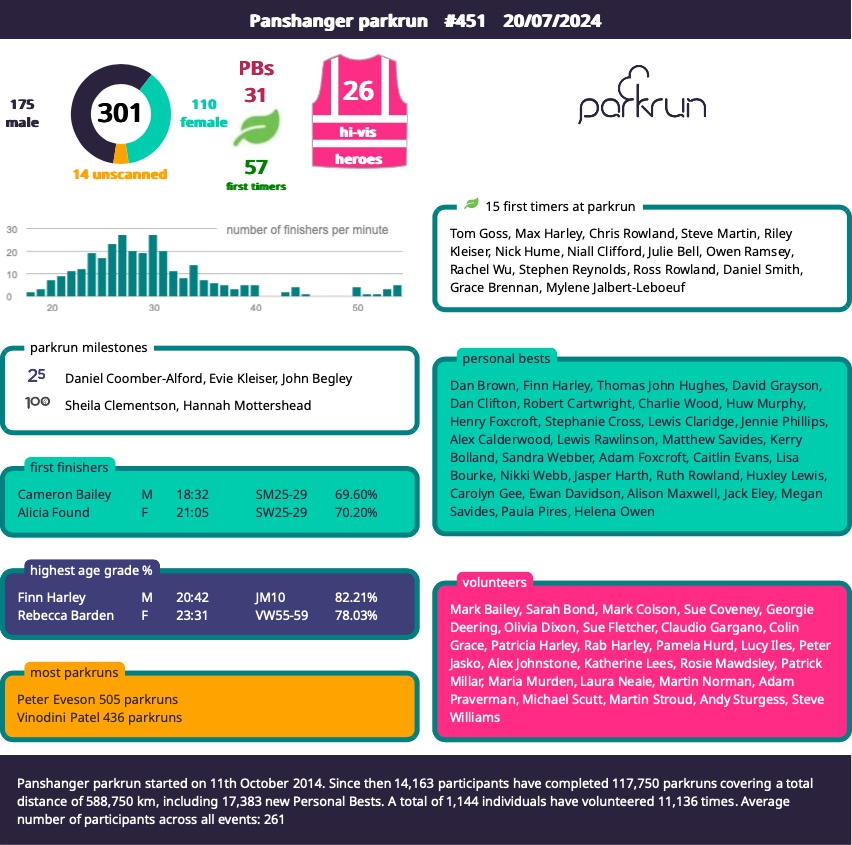 Panshanger parkrun event No 452 27th July 24 | Panshanger parkrun