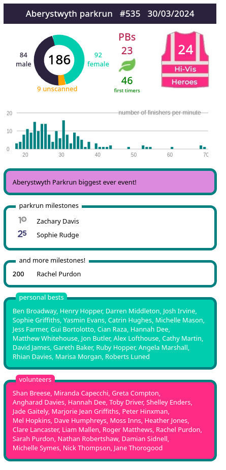 Run report for the biggest ever Aberystwyth parkrun – 30/3/24 ...