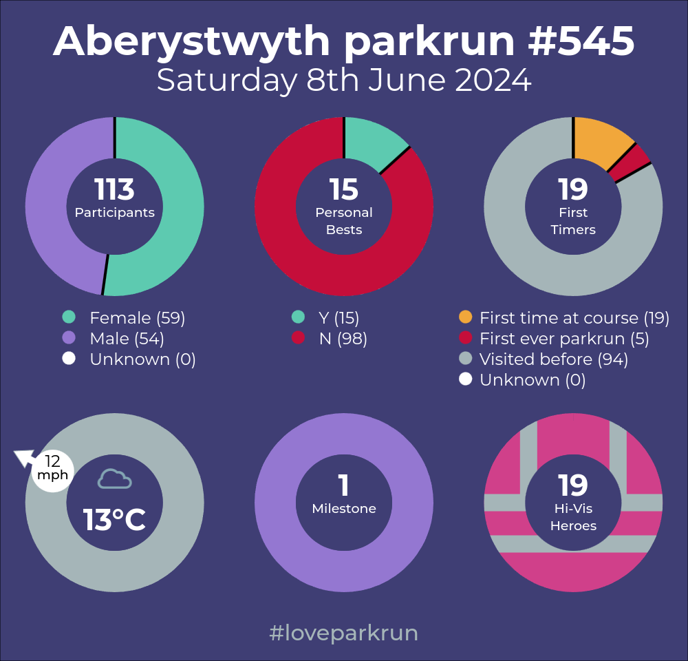 Aberystwyth parkrun run report 8th June 2024 | Aberystwyth parkrun