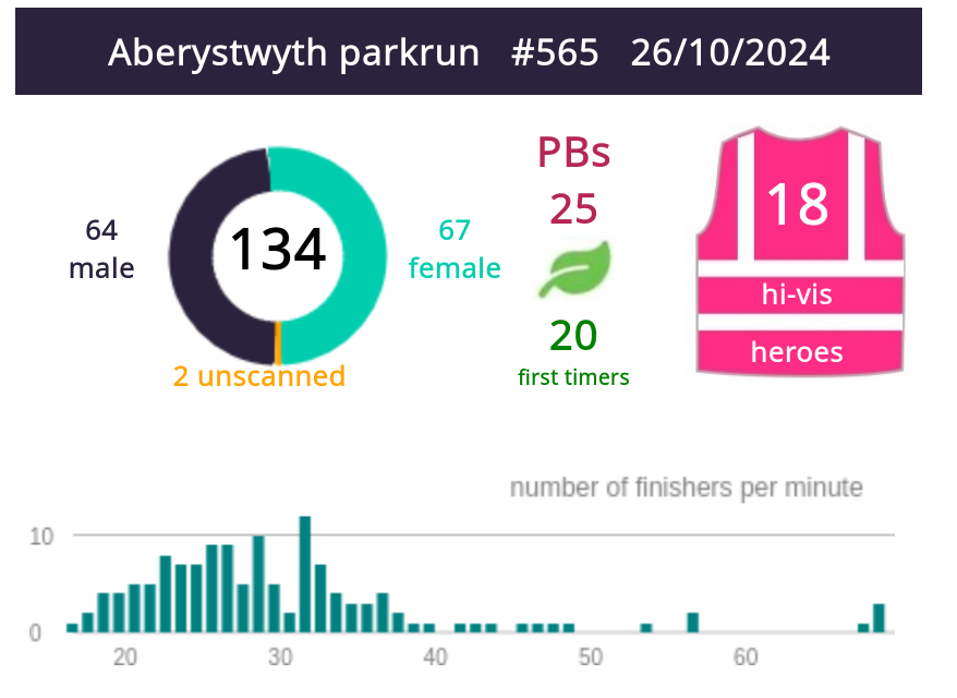 Aberystwyth parkrun run report, 26 October | Aberystwyth parkrun