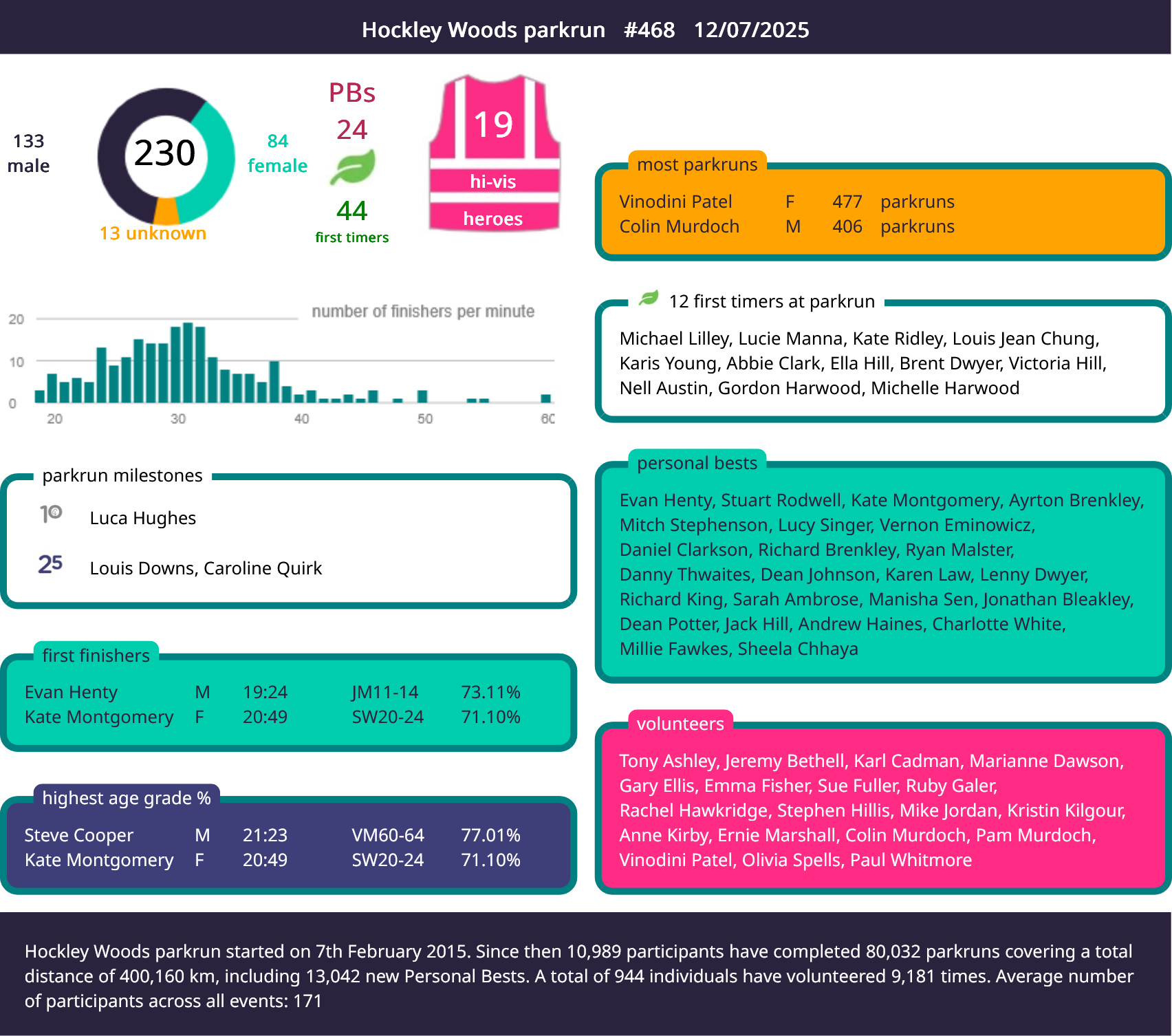 Event number 468 12th July 2025 | Hockley Woods parkrun