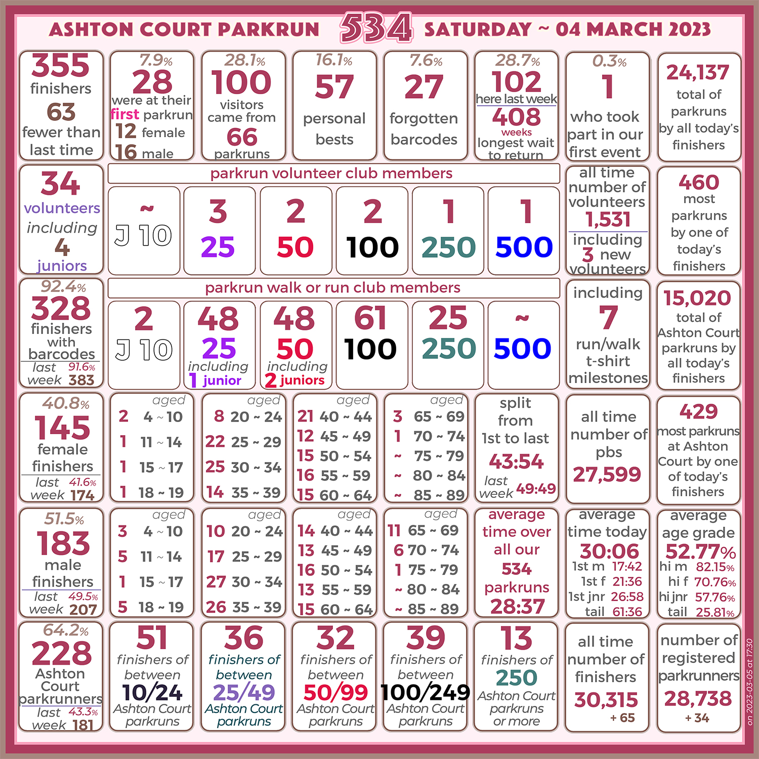 A whole week’s worth of parkrunning, in just one hour! | Ashton Court ...