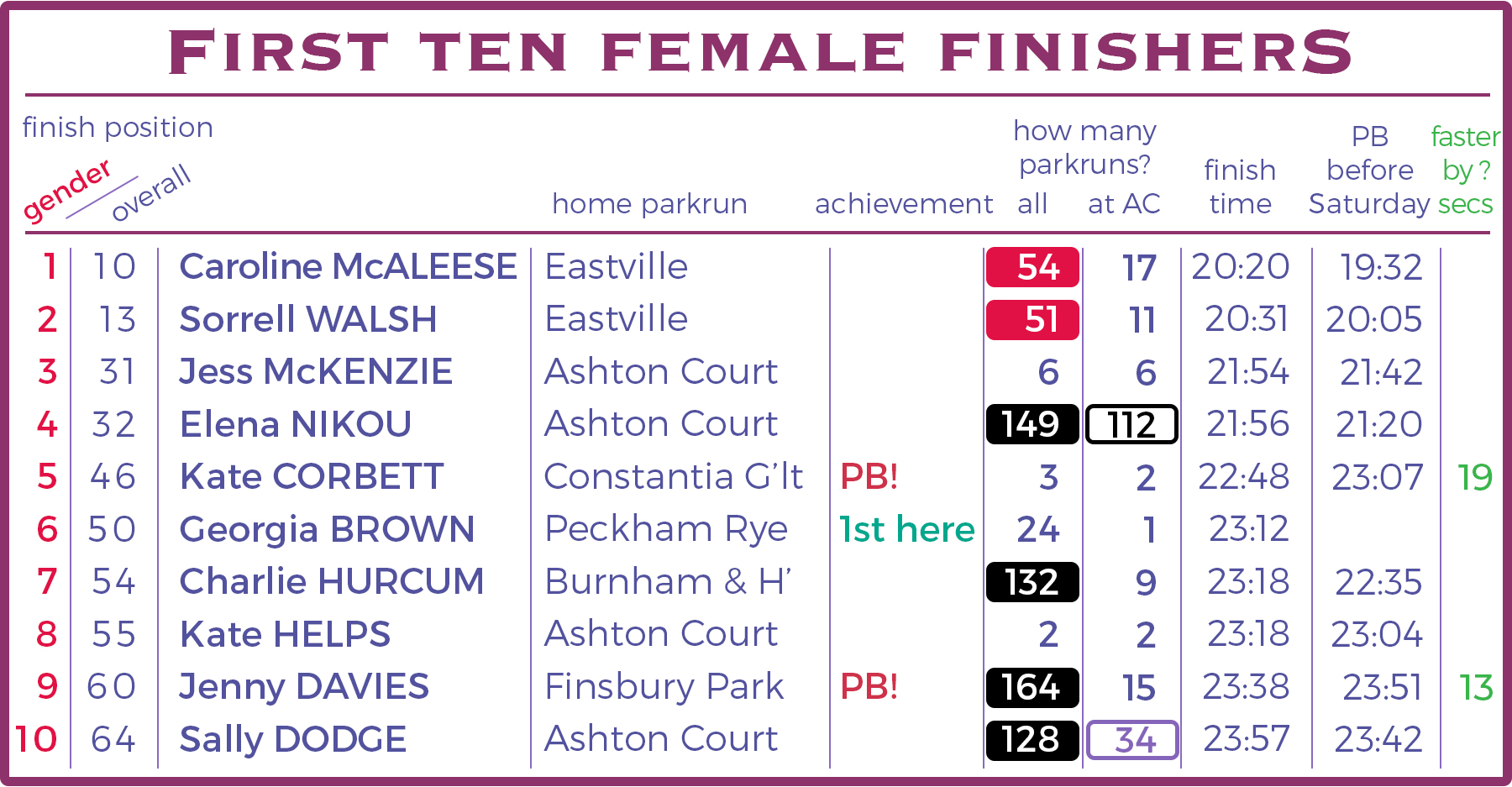 Overcoming Elephants ~ a Soggy Morning’s Tale | Ashton Court parkrun