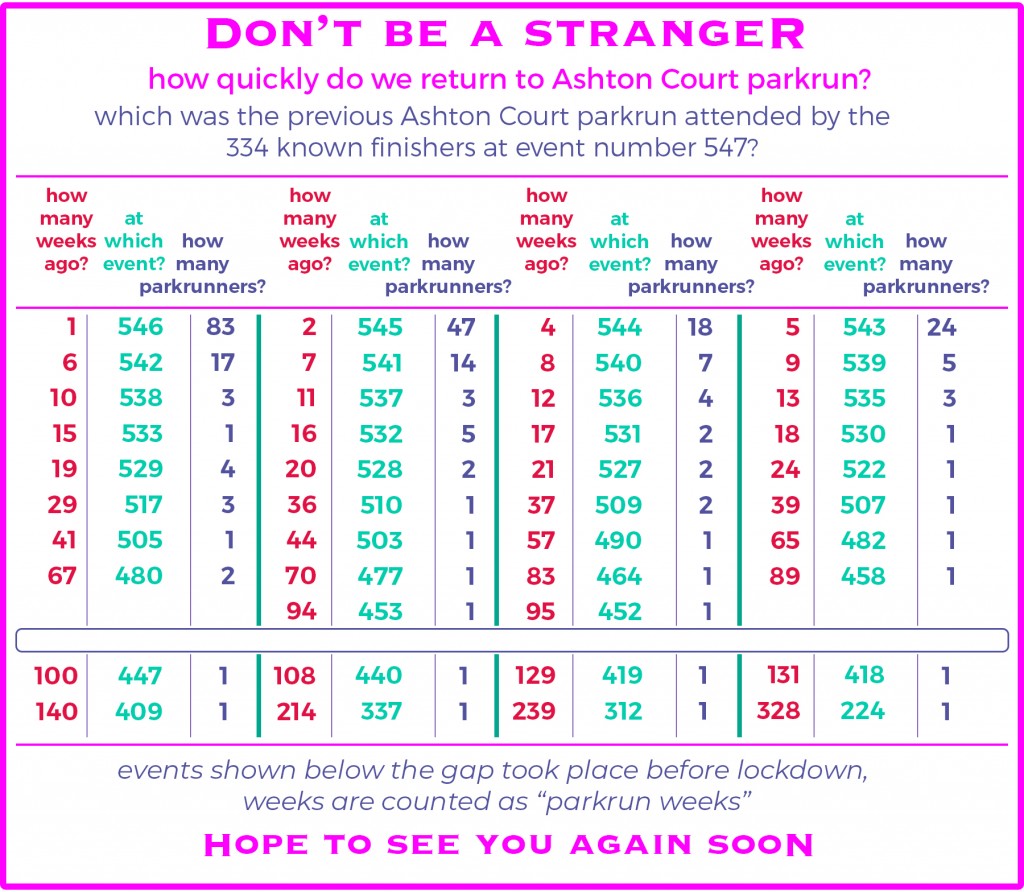 parkrun number 547 = prime number 101 | Ashton Court parkrun