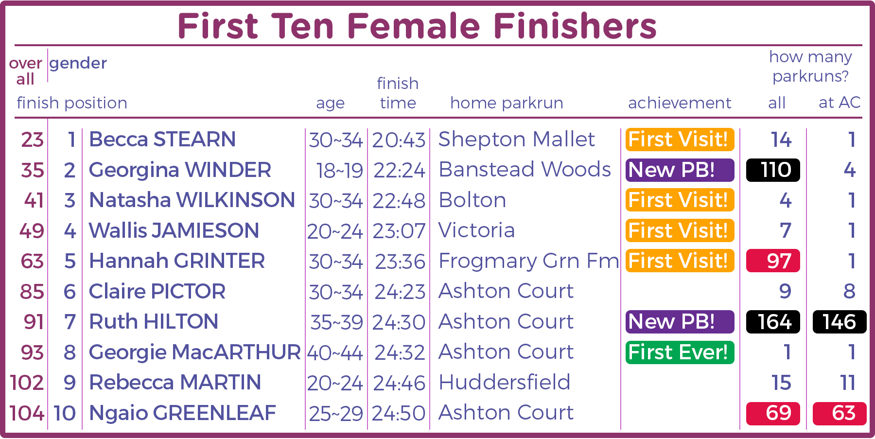 Autumn Days | Ashton Court parkrun
