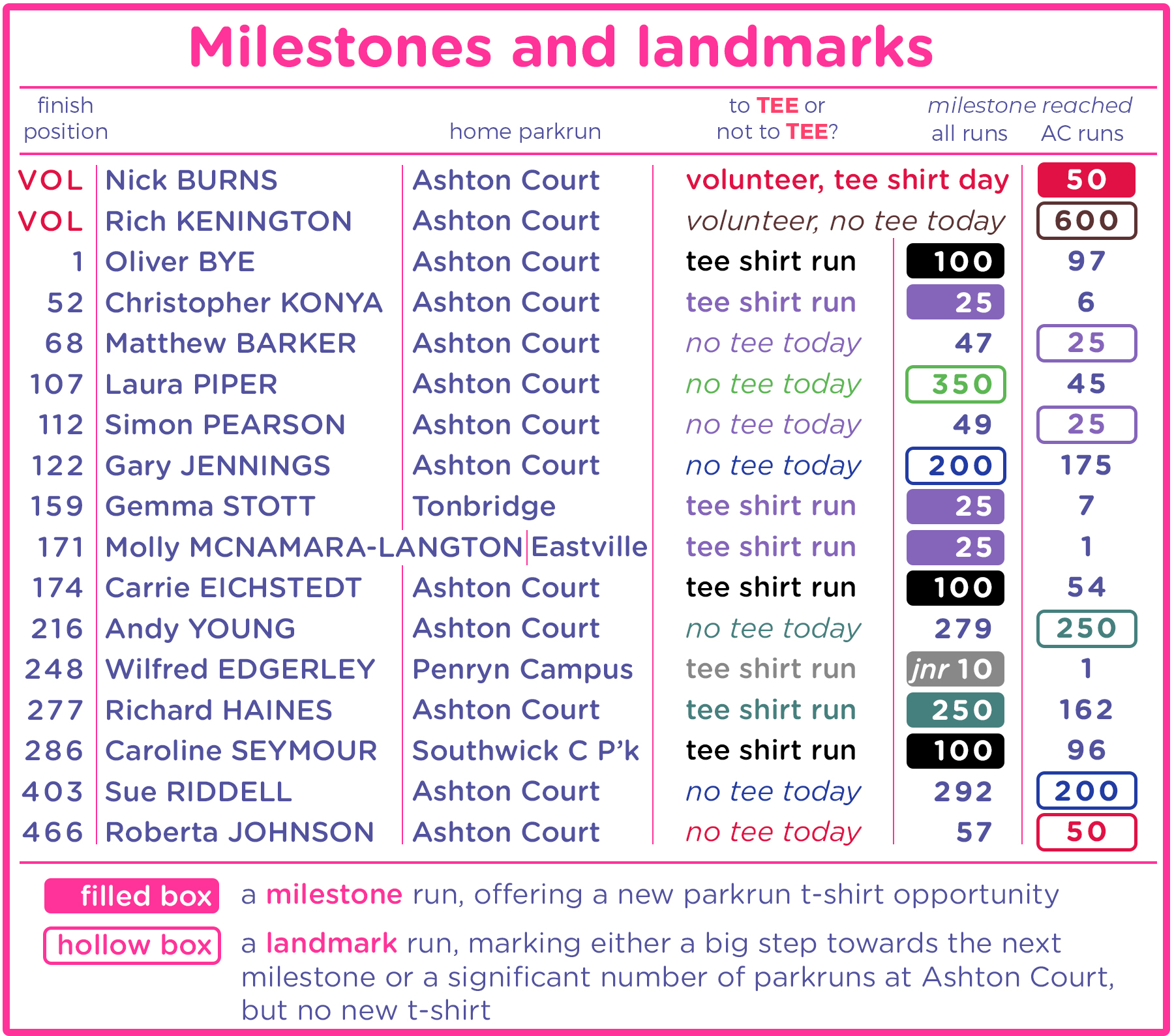 Fascinating numbers .. | Ashton Court parkrun