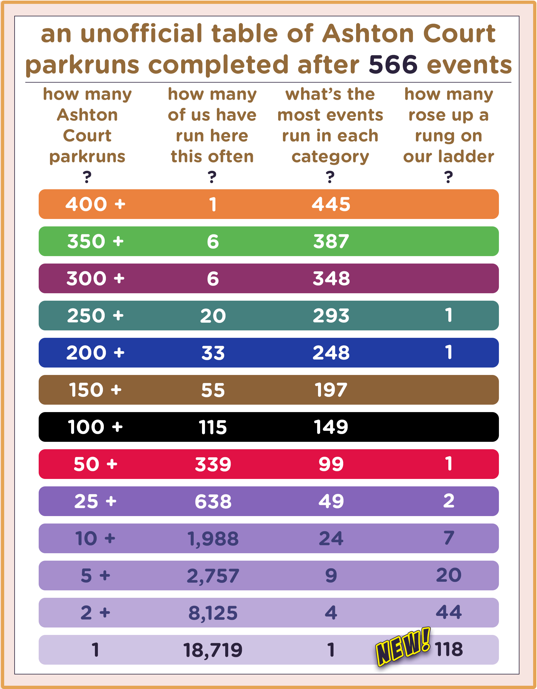 Fascinating numbers .. | Ashton Court parkrun