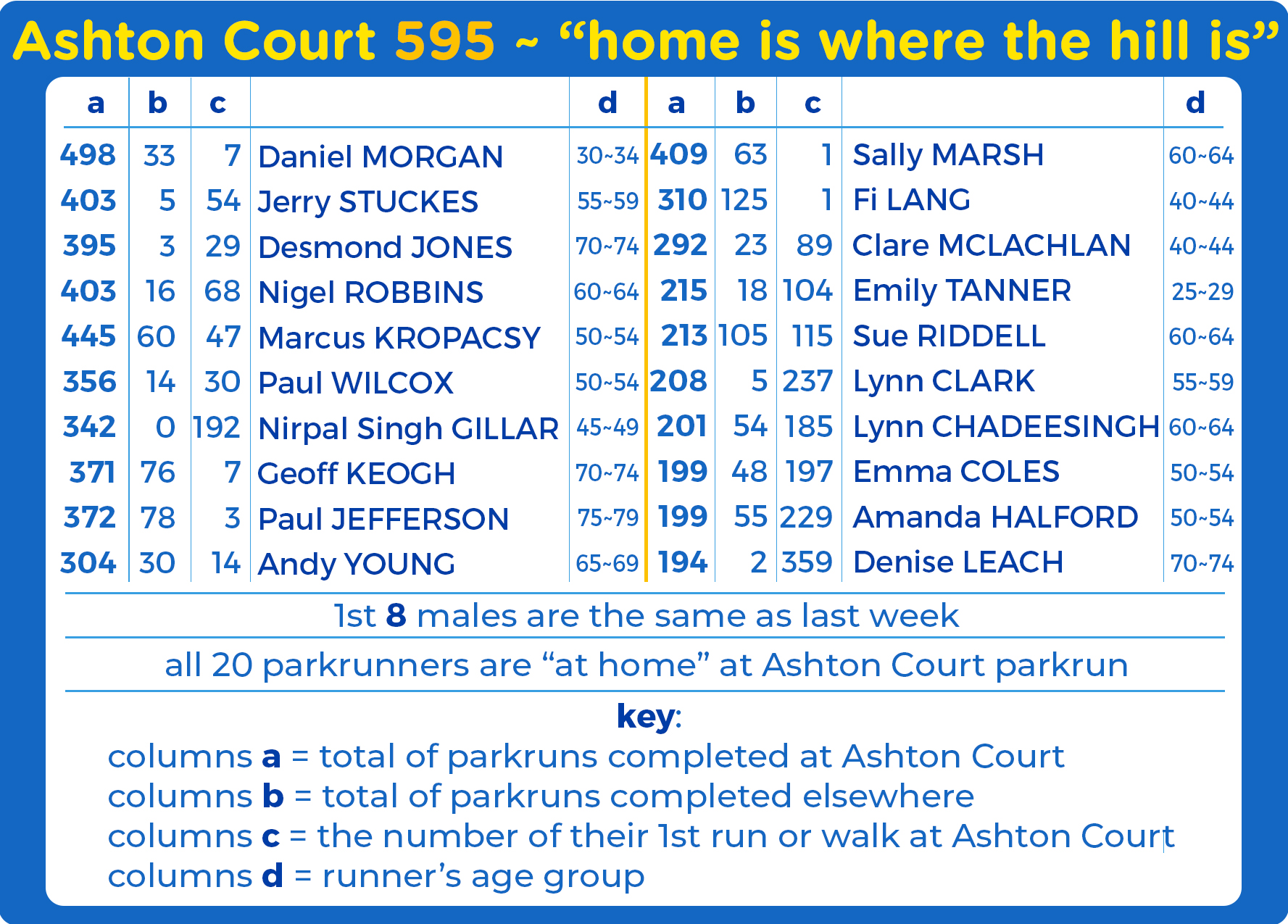 number 595 numbers | Ashton Court parkrun