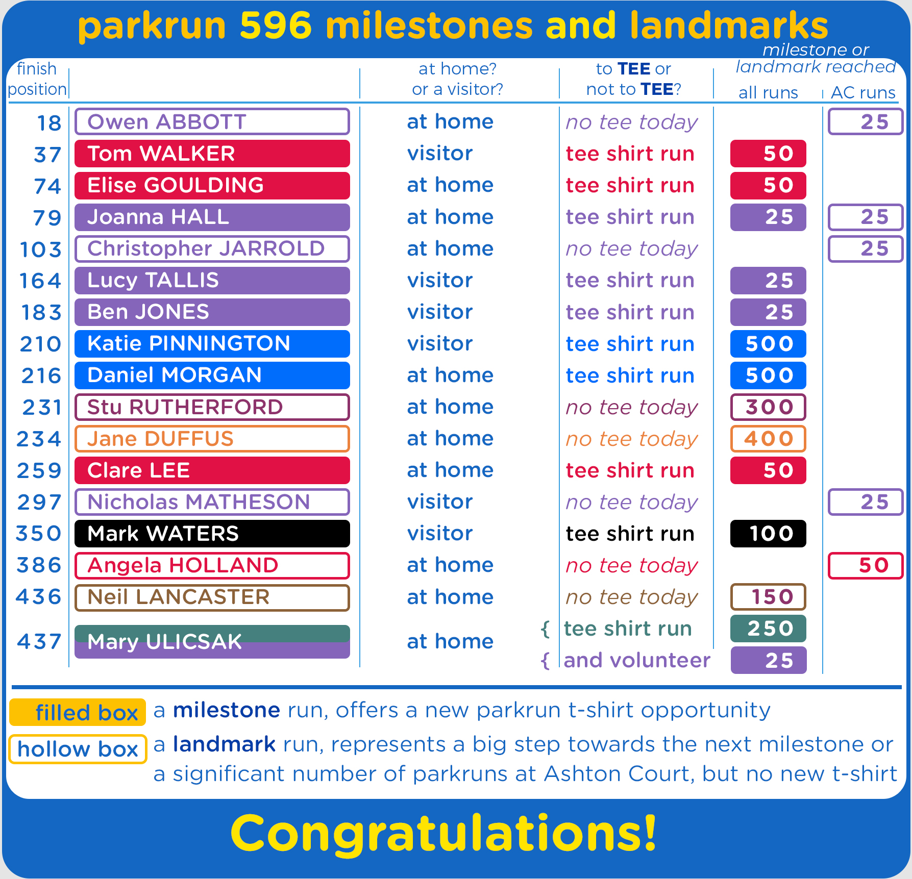 596 .. it’s about time .. | Ashton Court parkrun