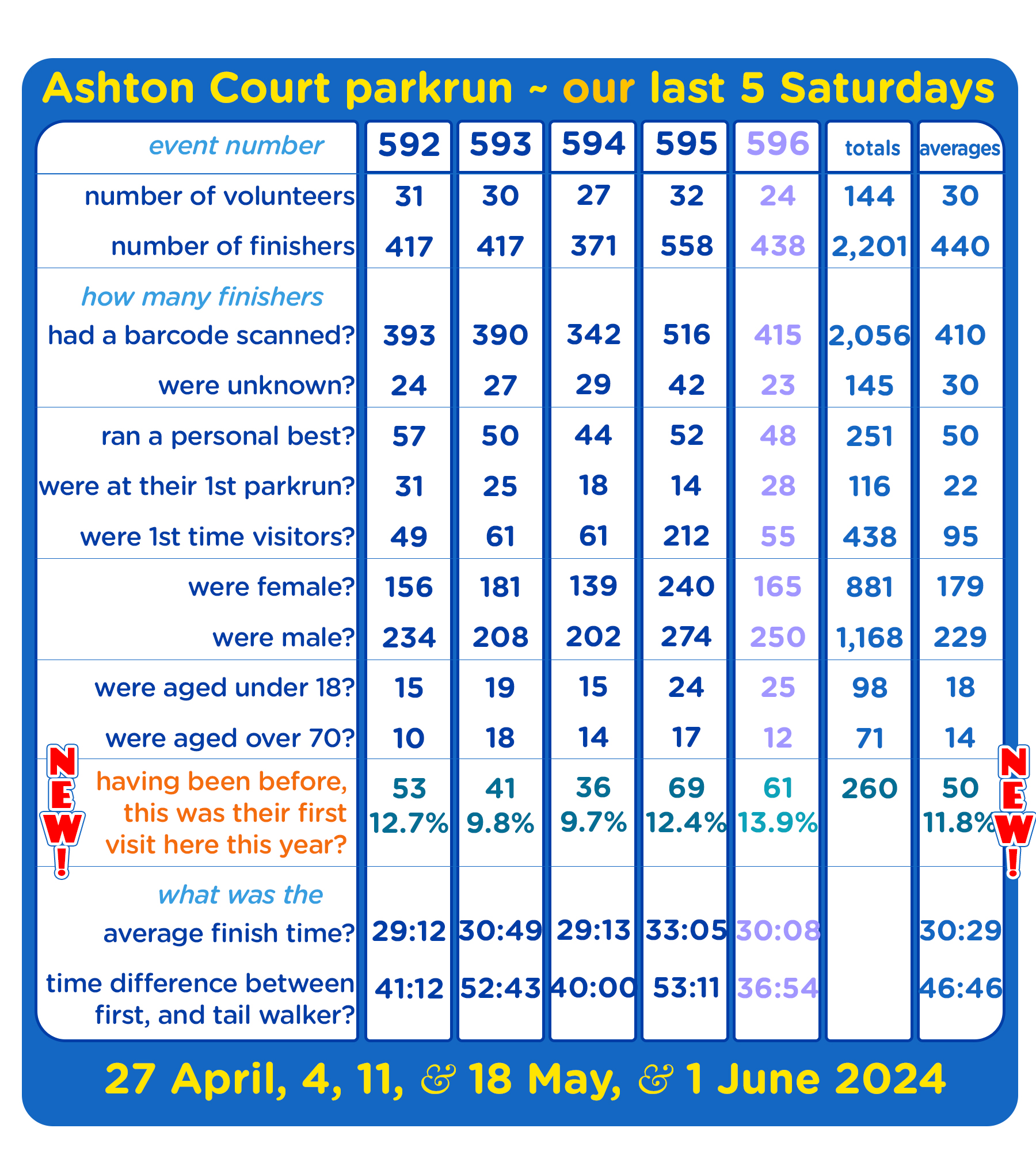 596 .. it’s about time .. | Ashton Court parkrun