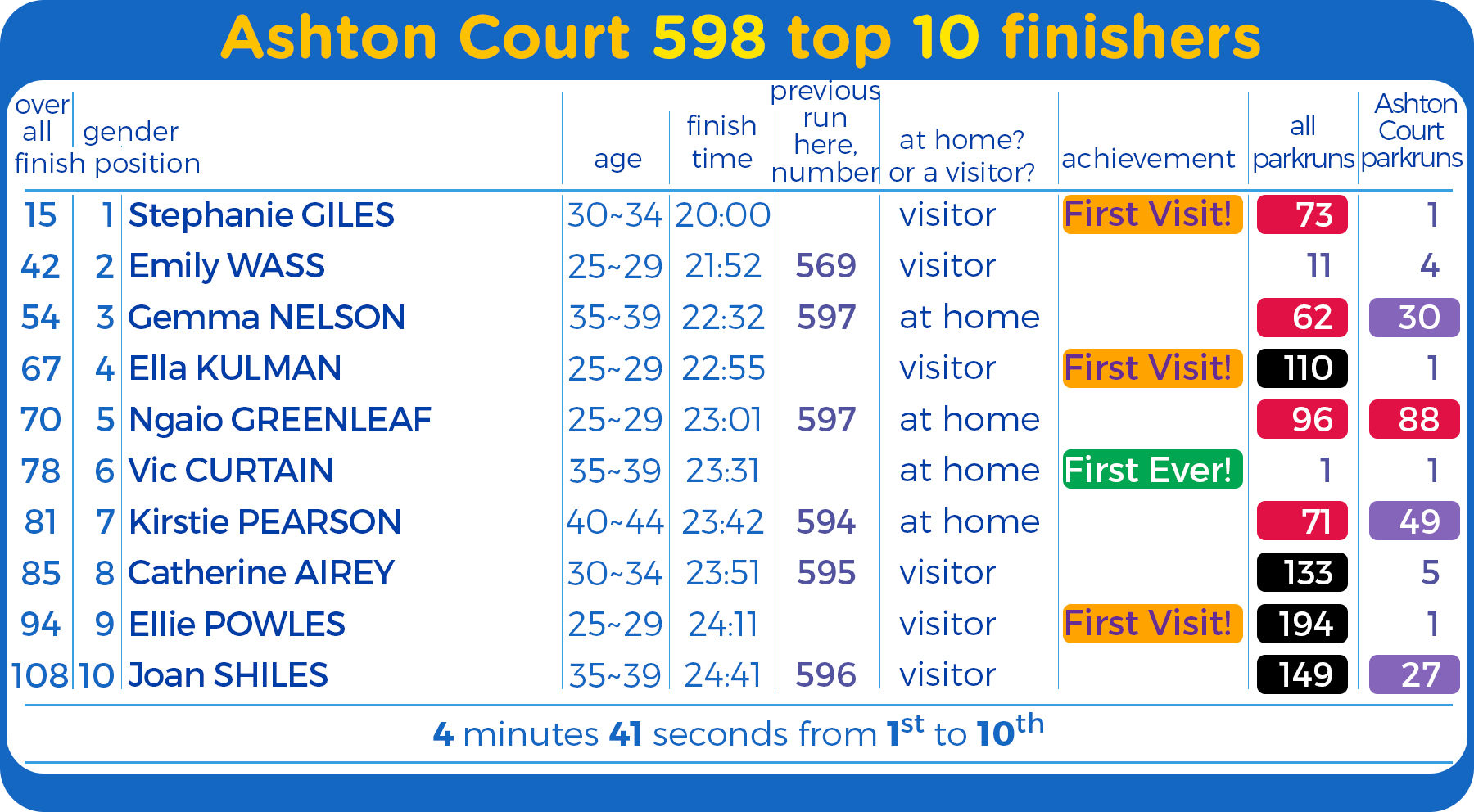 598 ~ it’s the numbers! | Ashton Court parkrun