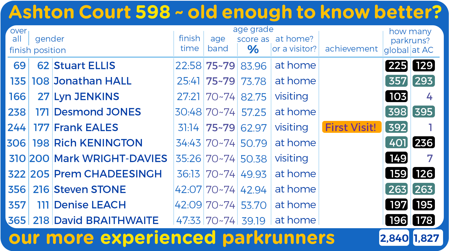 598 ~ it’s the numbers! | Ashton Court parkrun