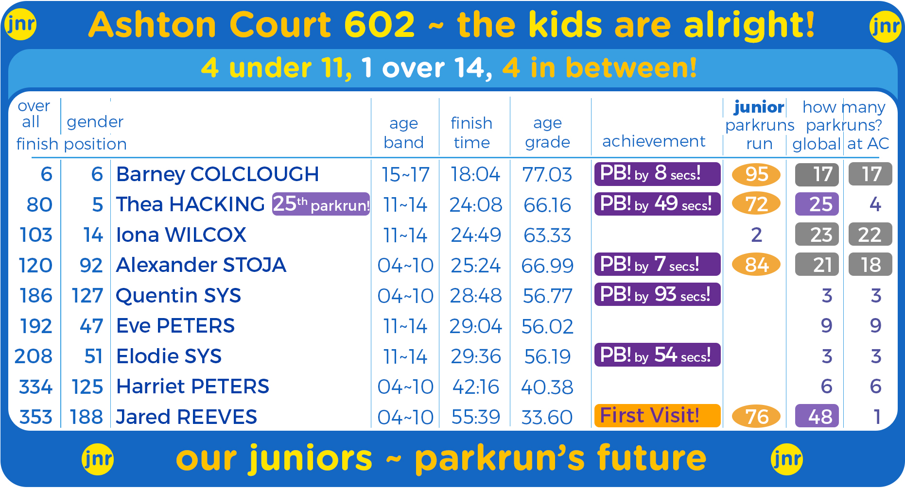 Faster feet, Slower feet, Amazing Feats | Ashton Court parkrun