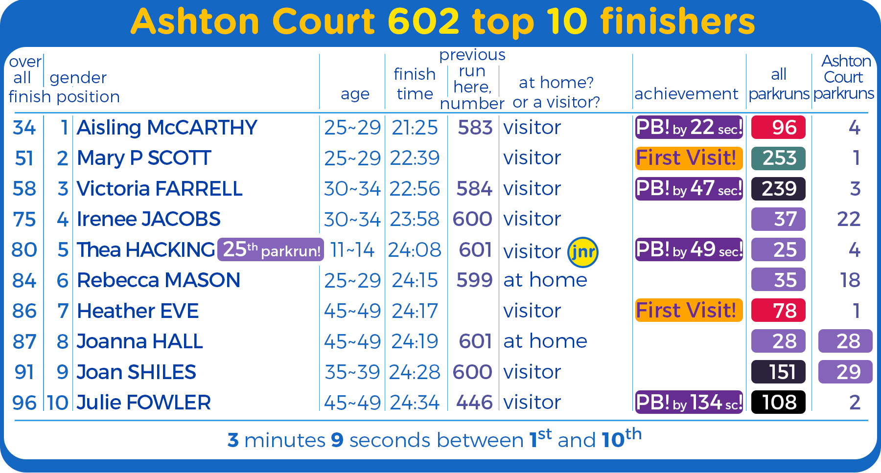 Faster feet, Slower feet, Amazing Feats | Ashton Court parkrun