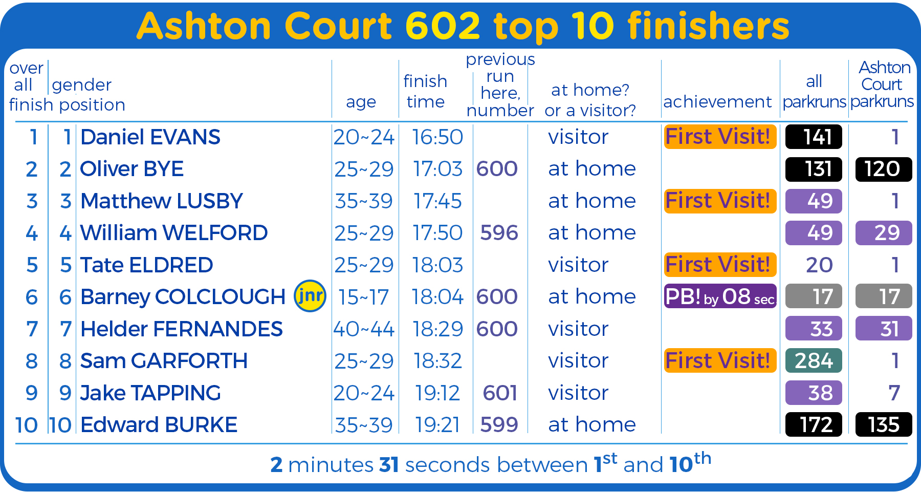 Faster feet, Slower feet, Amazing Feats | Ashton Court parkrun