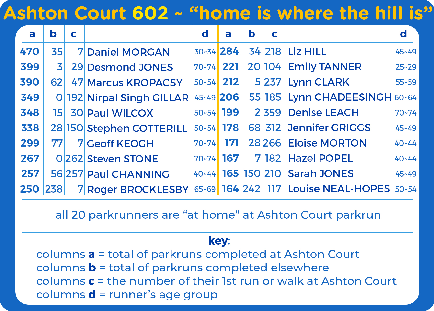 Faster feet, Slower feet, Amazing Feats | Ashton Court parkrun