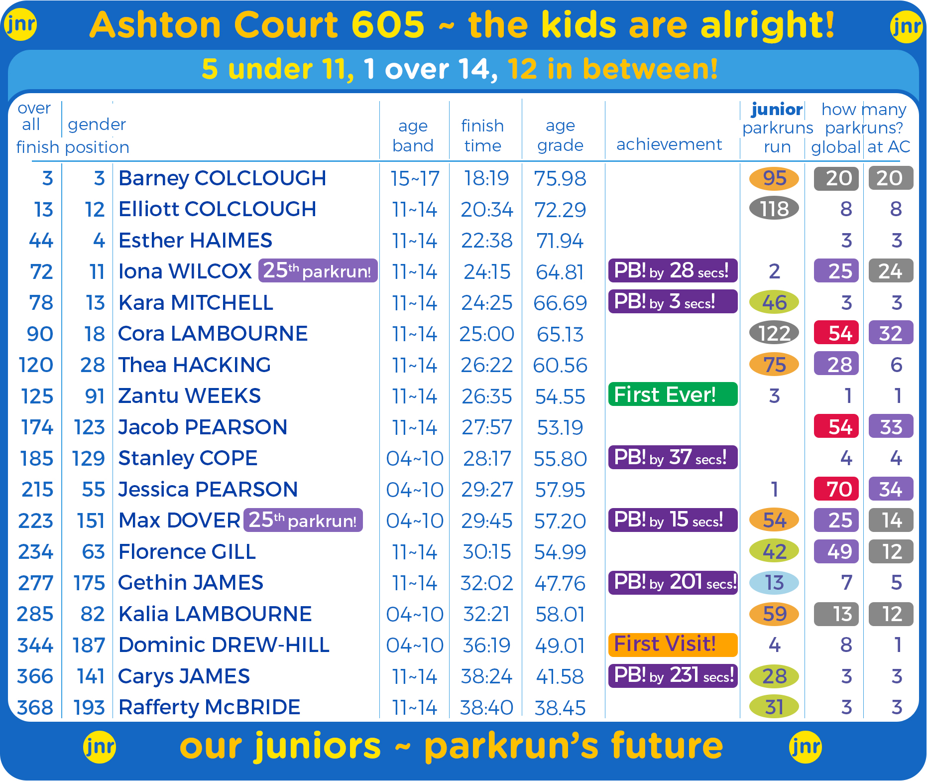 605 ~ numbers watch | Ashton Court parkrun