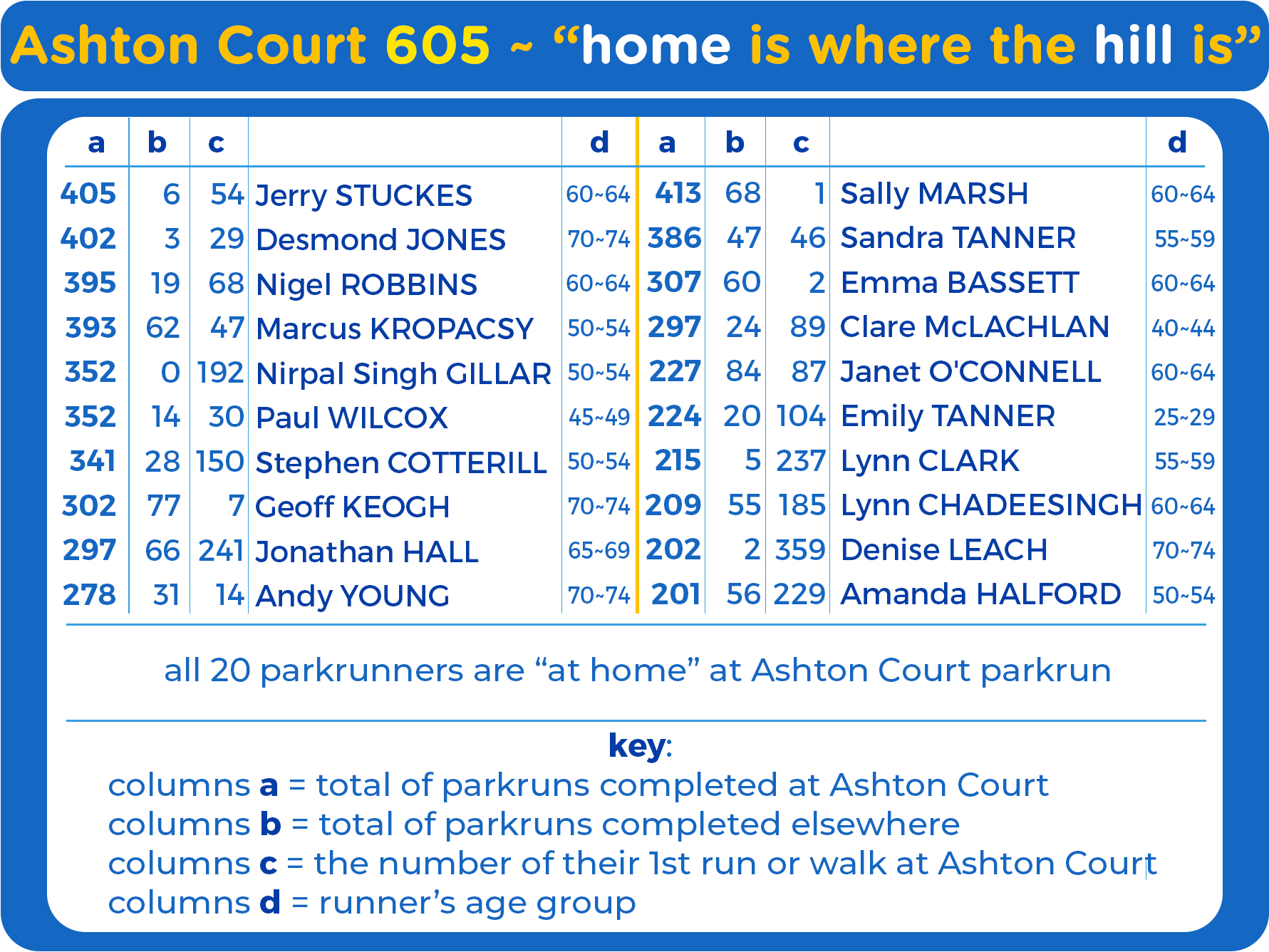 605 ~ numbers watch | Ashton Court parkrun