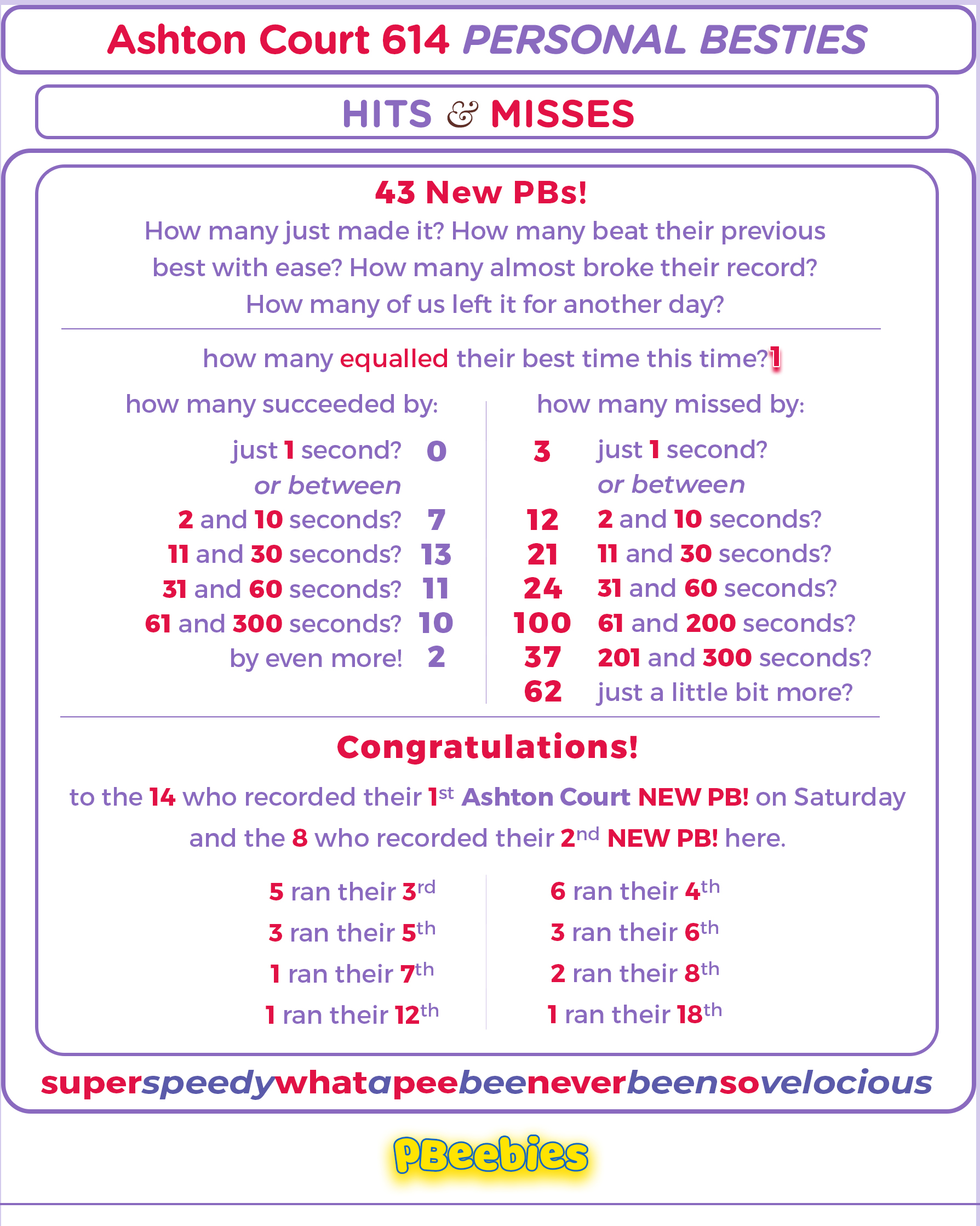 number 614, news and numbers | Ashton Court parkrun