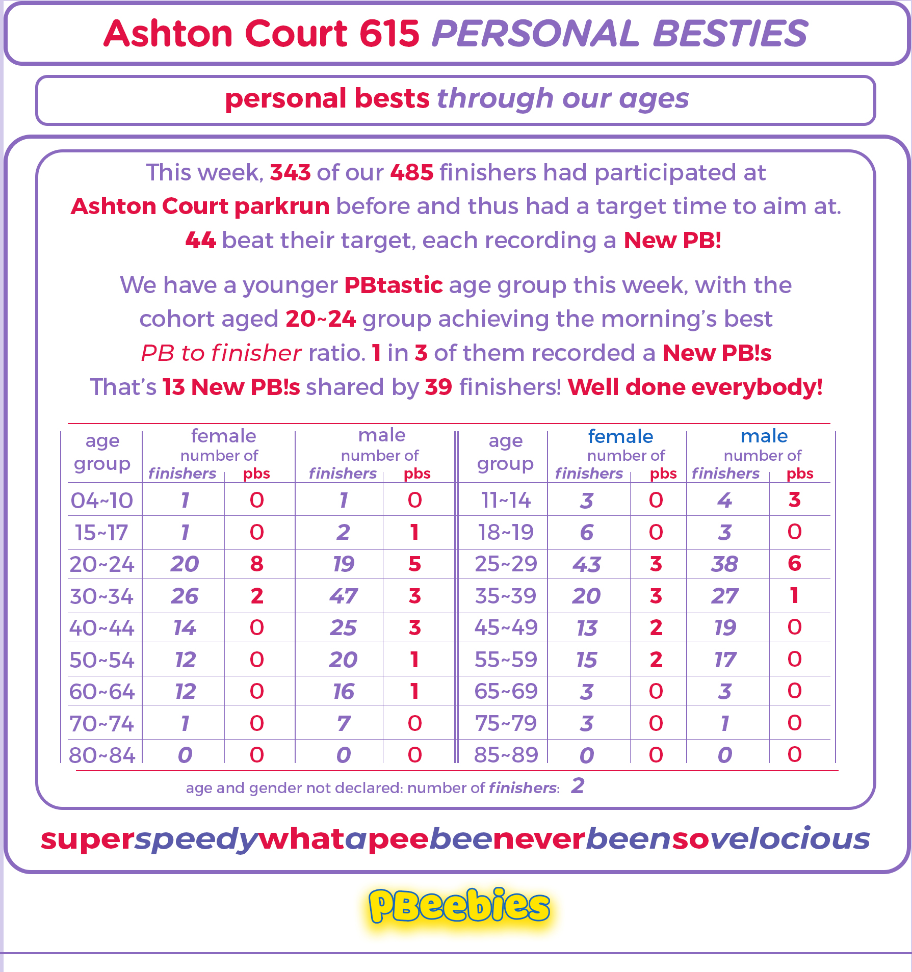 aim for the moon and you may find some stars | Ashton Court parkrun