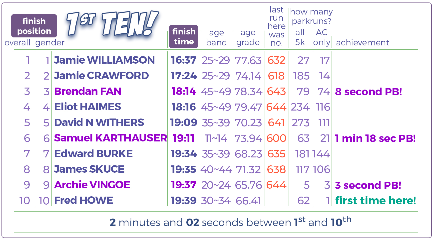 it’s raining numbers .. number 645 | Ashton Court parkrun