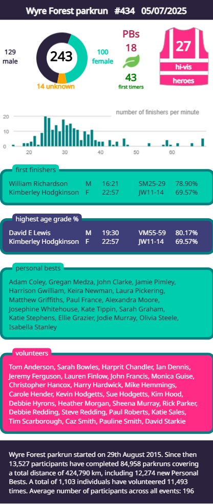 | Wyre Forest parkrun