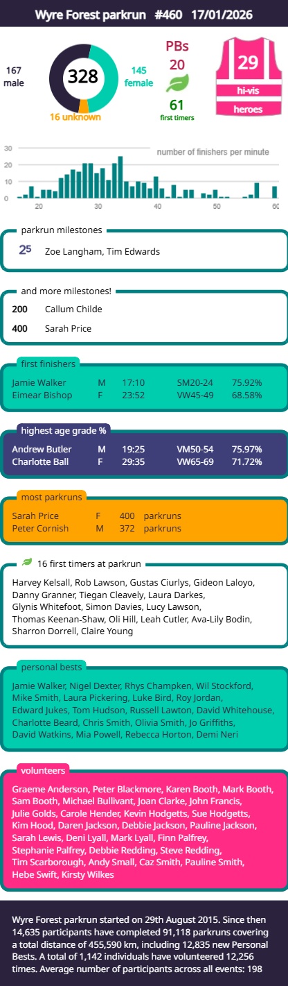 Wyre Forest parkrun Number 460 | Wyre Forest parkrun