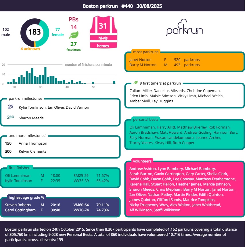 The Last Blast of August. It’s Boston parkrun #440 | Boston parkrun