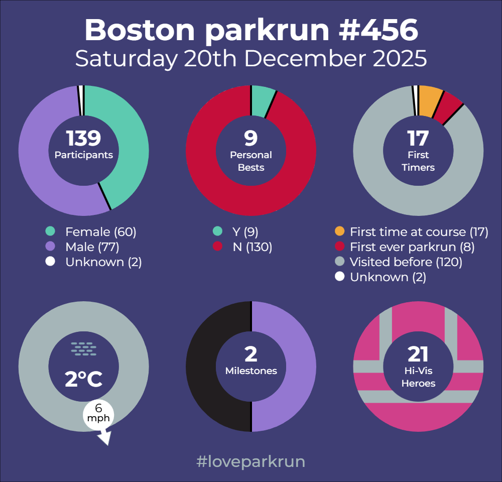 Run Report for Boston parkrun #456 | Boston parkrun