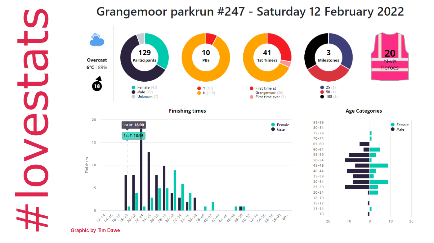 Relationships with parkrun | Grangemoor parkrun