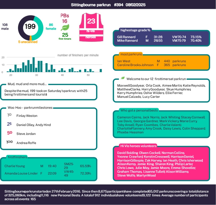 Celebrating the mud at Sittingbourne parkrun – Event #394 ...