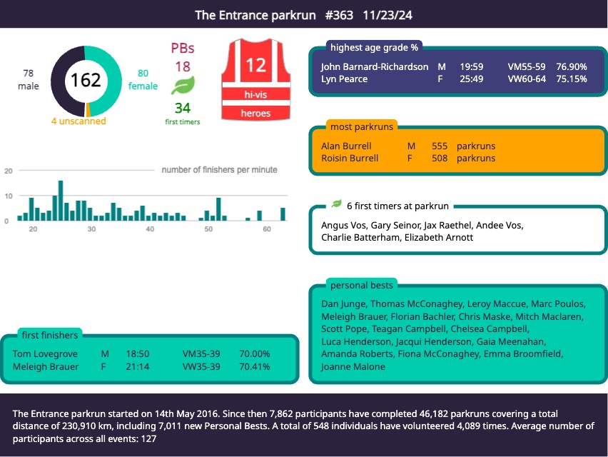 The Entrance parkrun Event number 363 23rd November 2024 | The Entrance ...